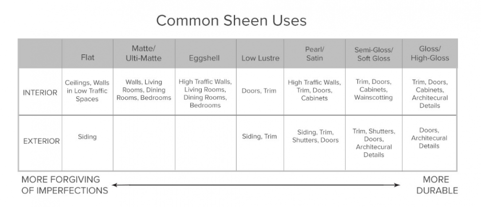 Flat or Eggshell Paint? The Great Debate - The Decorologist